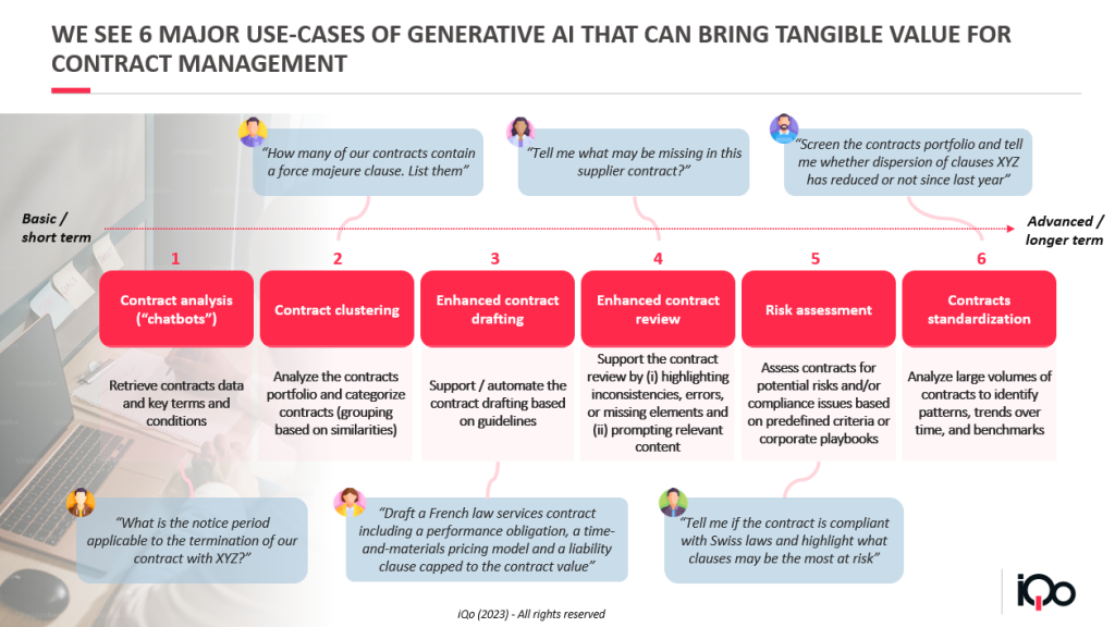 IA Générative : quels cas d'usage pour le Contract Management ? - iQo